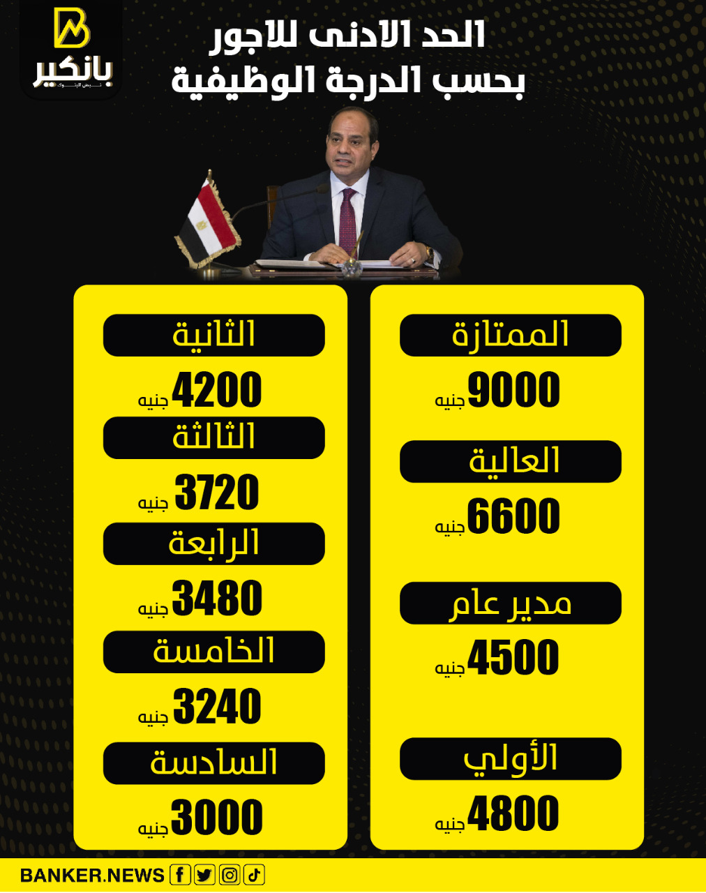 الحد الادنى للاجور بحسب الدرجة الوظيفية